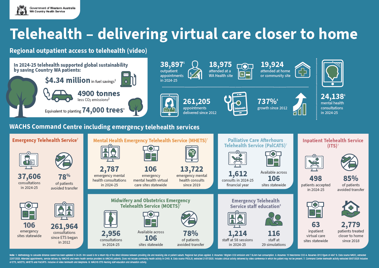 WA Country Health Service - Telehealth
